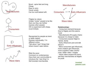 What fidget spinners teach about making hit products - Inverted Passion