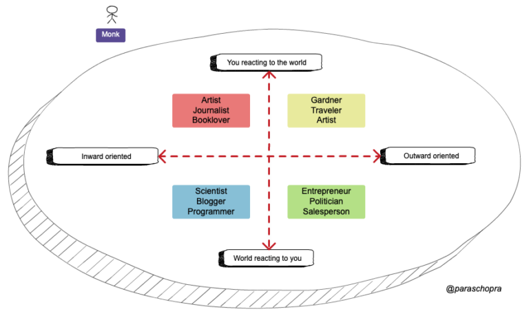 Modes of living - Inverted Passion
