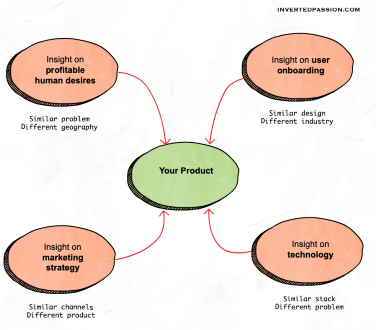 Steal successful ideas from everywhere - Inverted Passion