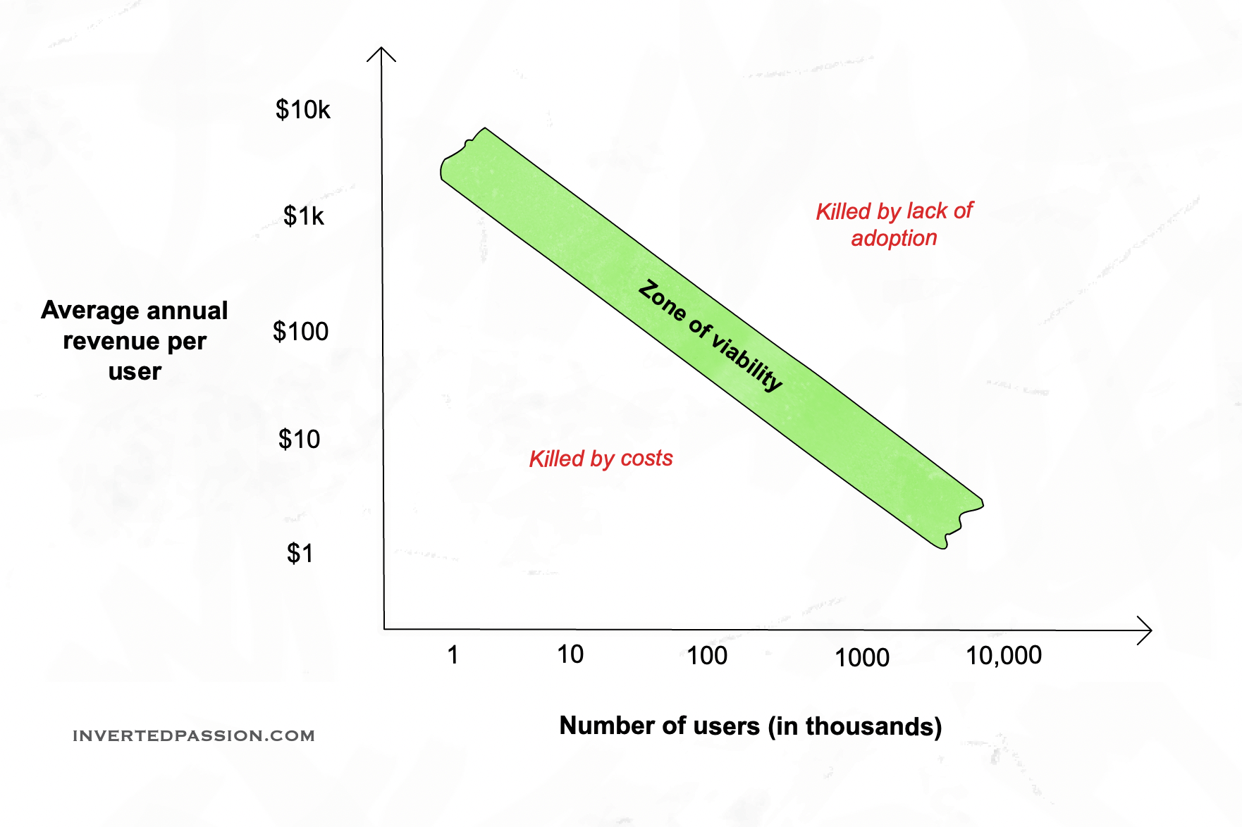 Your product's price determines your business playbook - Inverted Passion